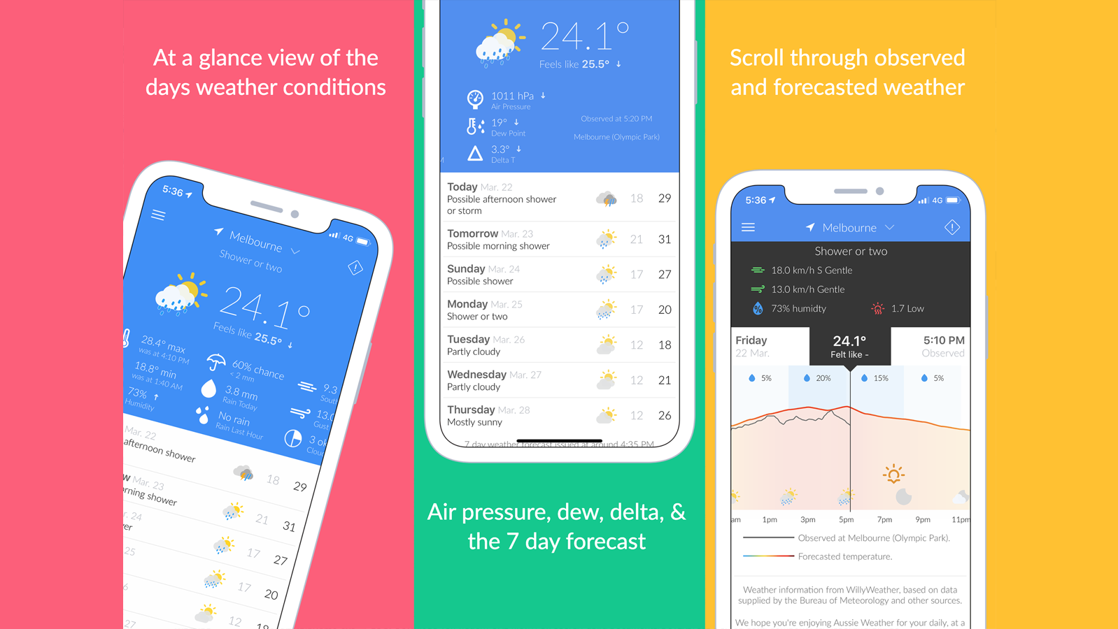 Aussie Weather - BuiltWithDot.Net